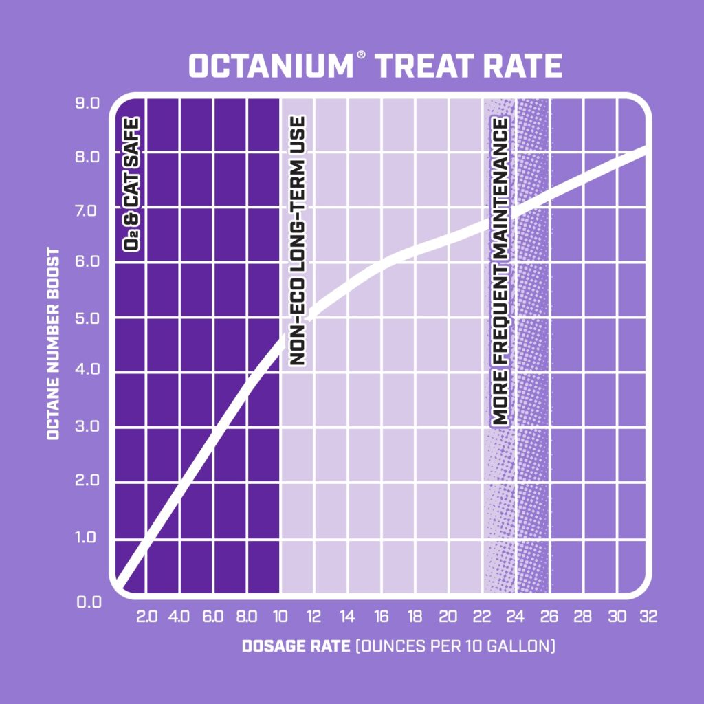 Potencia y eficiencia con OCTANIUM Mejora el rendimiento de tu motor